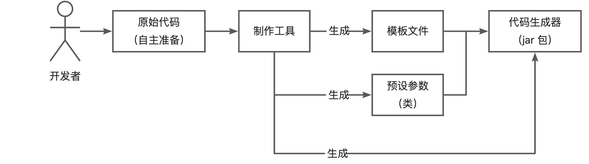 GitHub - Zitsource/code-tool-generator: 基于 React + Spring Boot + Vert.x 响应式编程的 定制化代码生成项目，又分为 3 个 ...