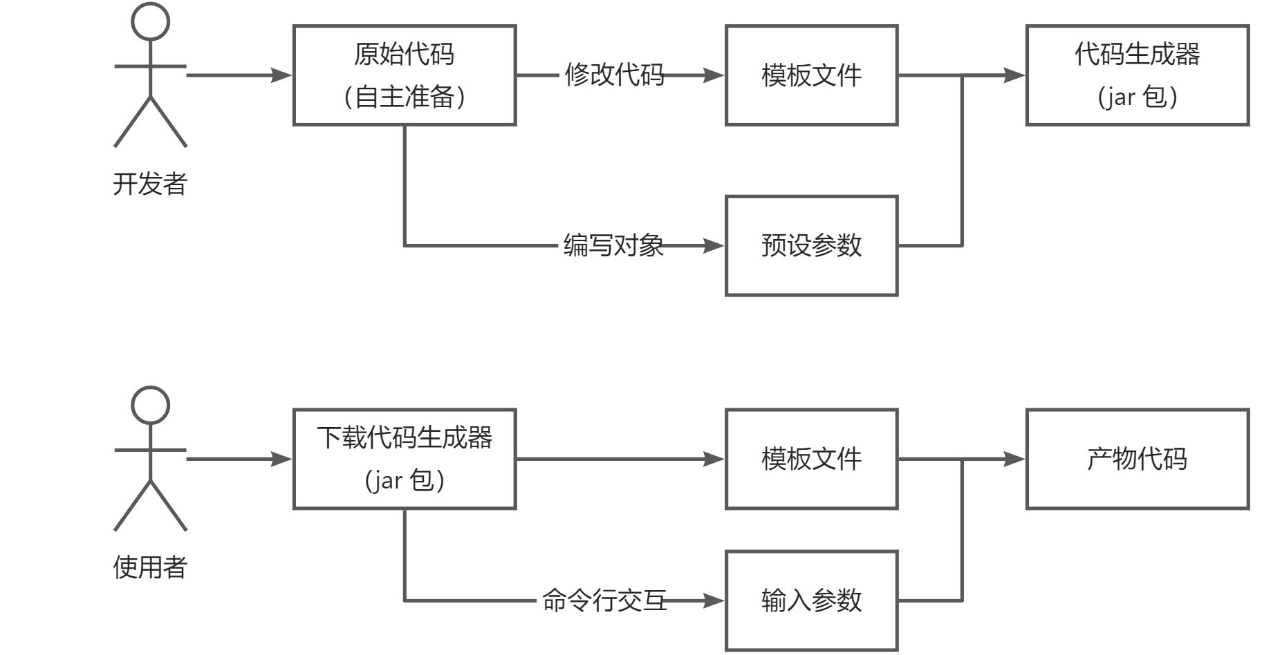 Github Shingbb Shing Generator 基于 React Spring Boot Vert X 响应式编程