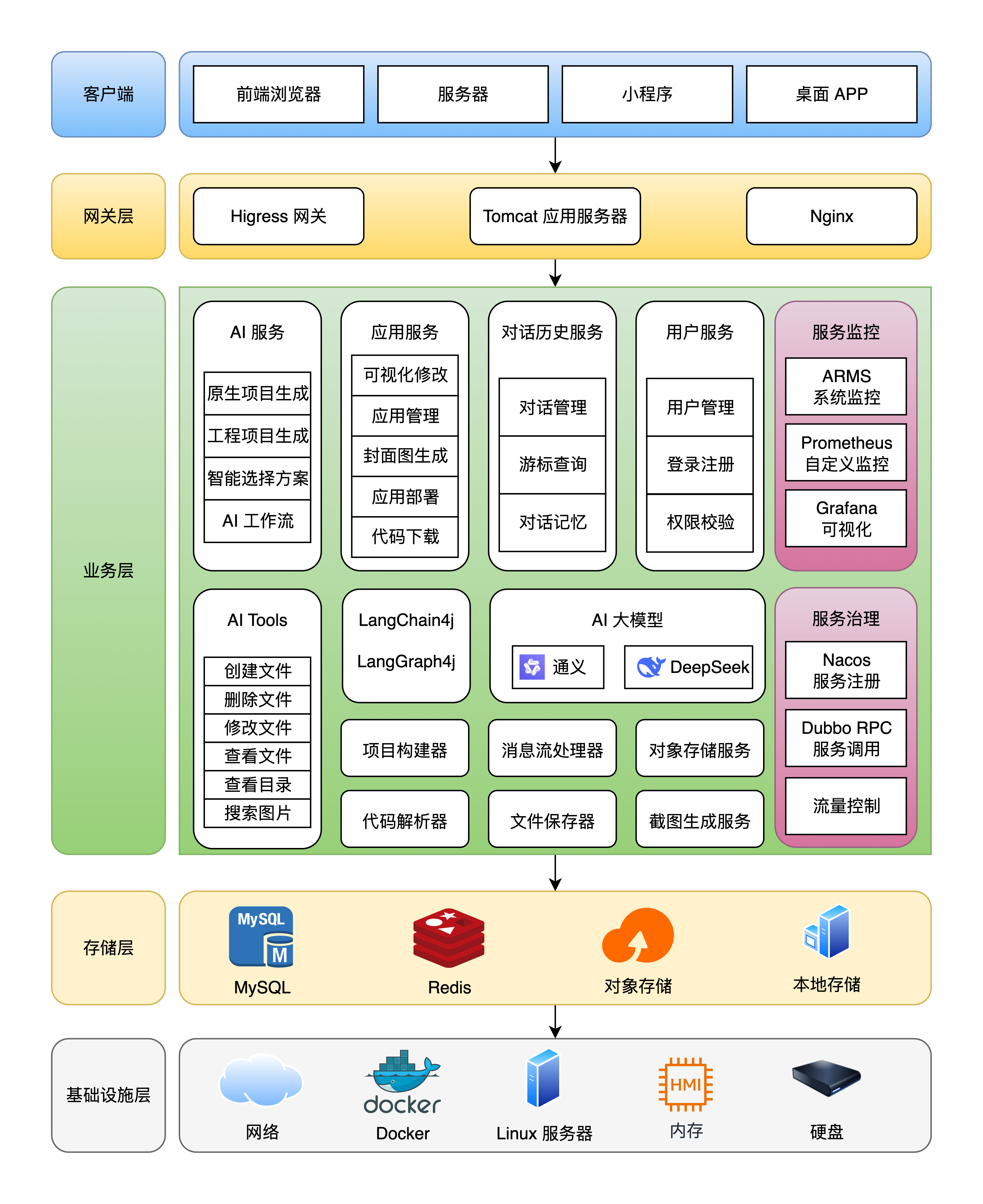 GitHub - ldgen404/Ai-Master: 基于 Spring Boot 3 + LangChain4j 构建对标大厂的 AI 应用生成平台，支持多种模式的智能代码生成、可视化 ...