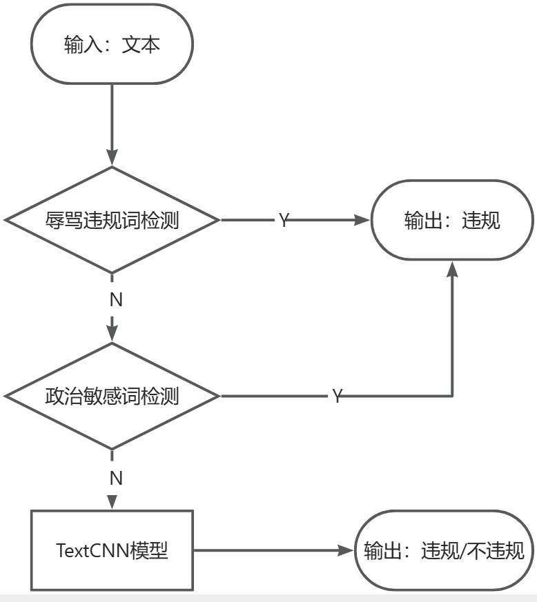 Textcnn 文本分类模型在文章评论审核中的实现与部署 鱼皮的编程宝典
